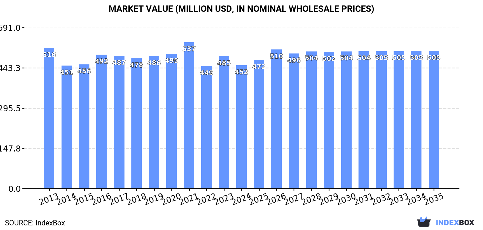 Market Value (million USD, nominal wholesale prices)
