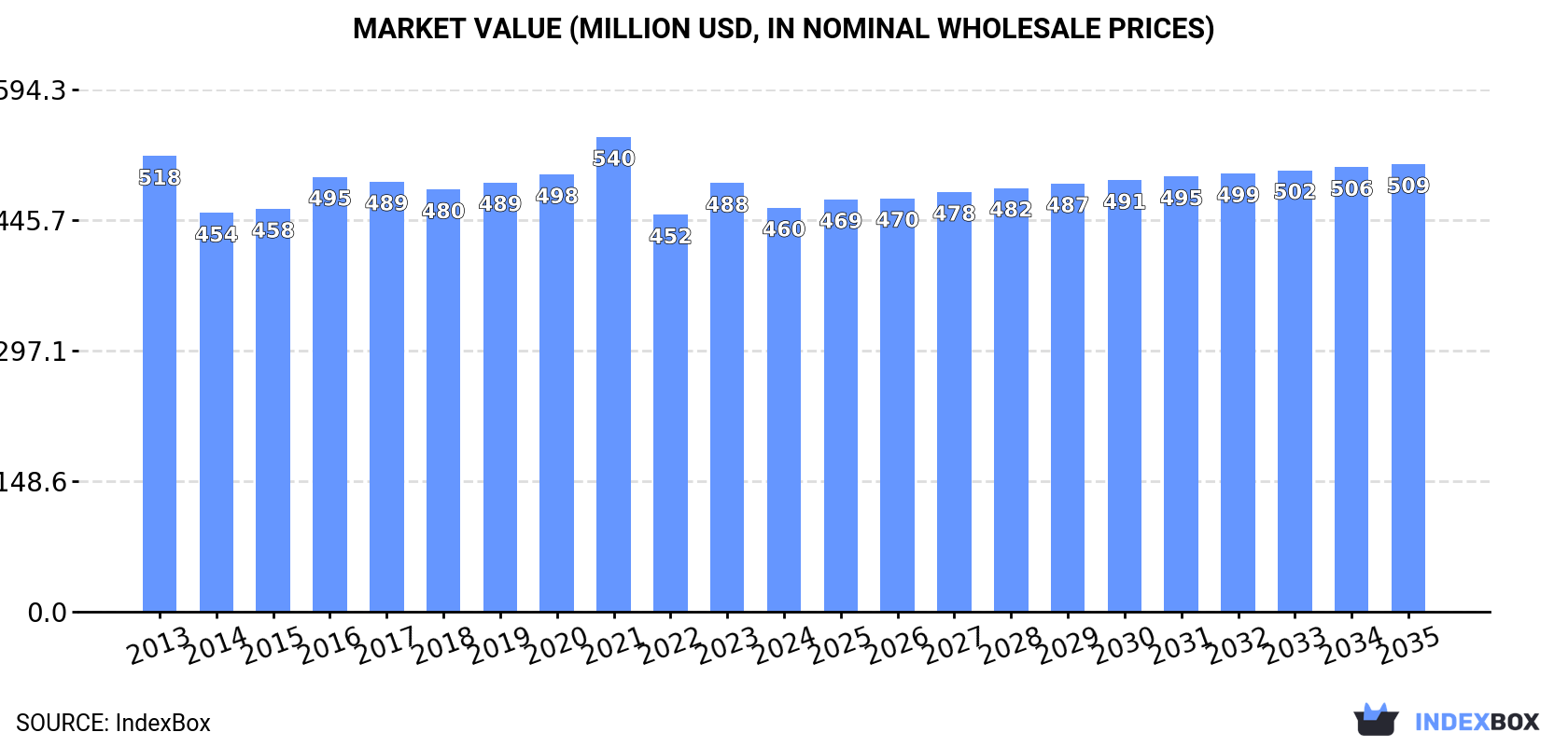 Market Value (million USD, nominal wholesale prices)