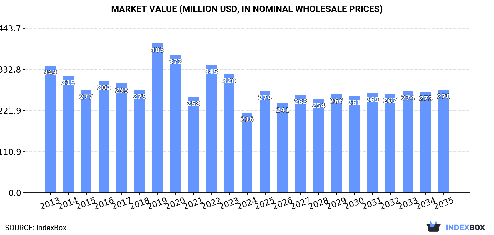 Market Value (million USD, nominal wholesale prices)