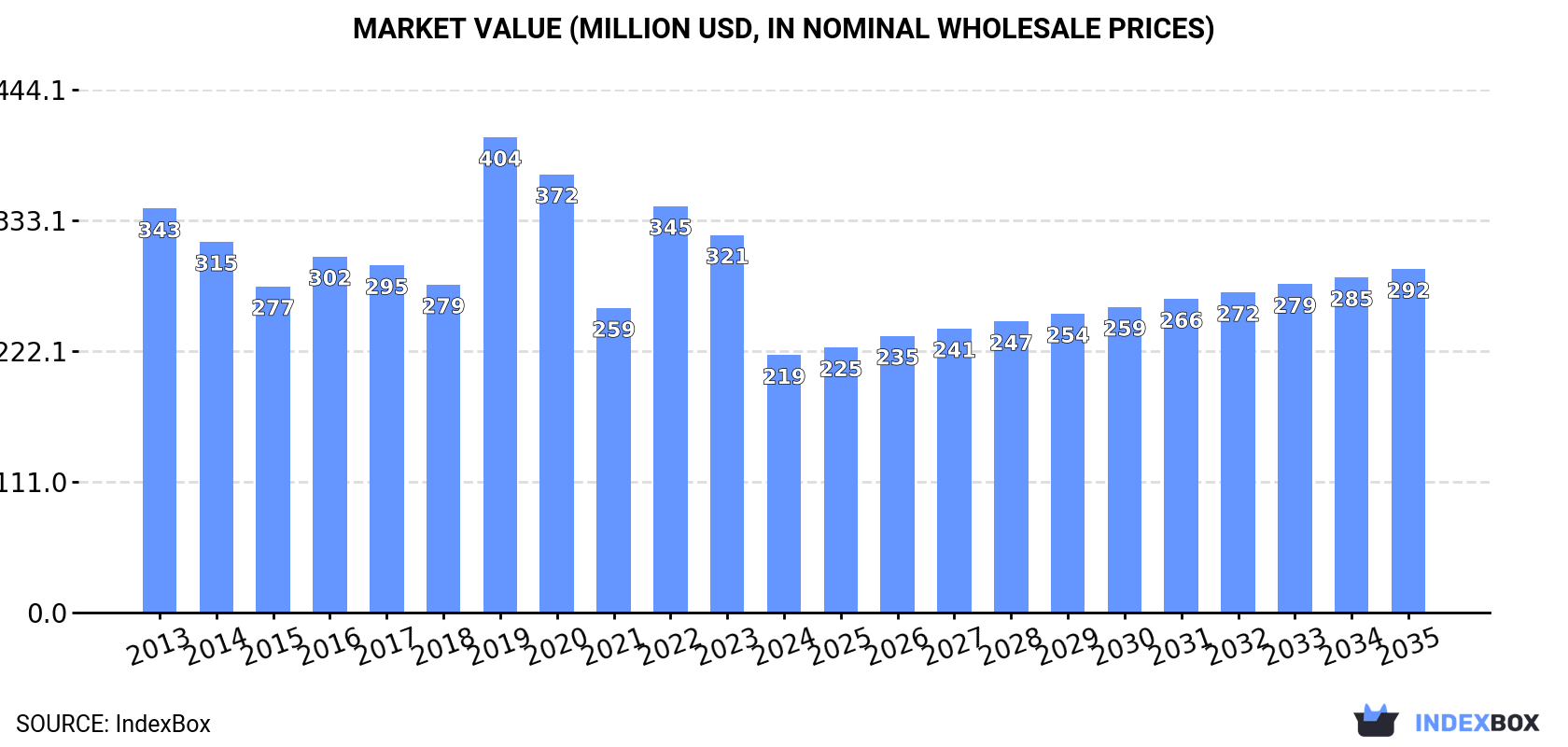 Market Value (million USD, nominal wholesale prices)