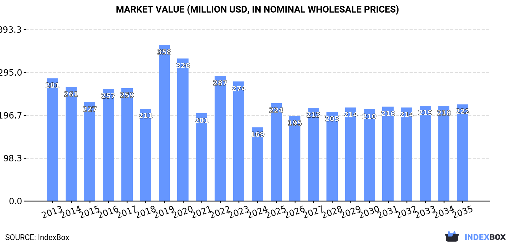 Market Value (million USD, nominal wholesale prices)