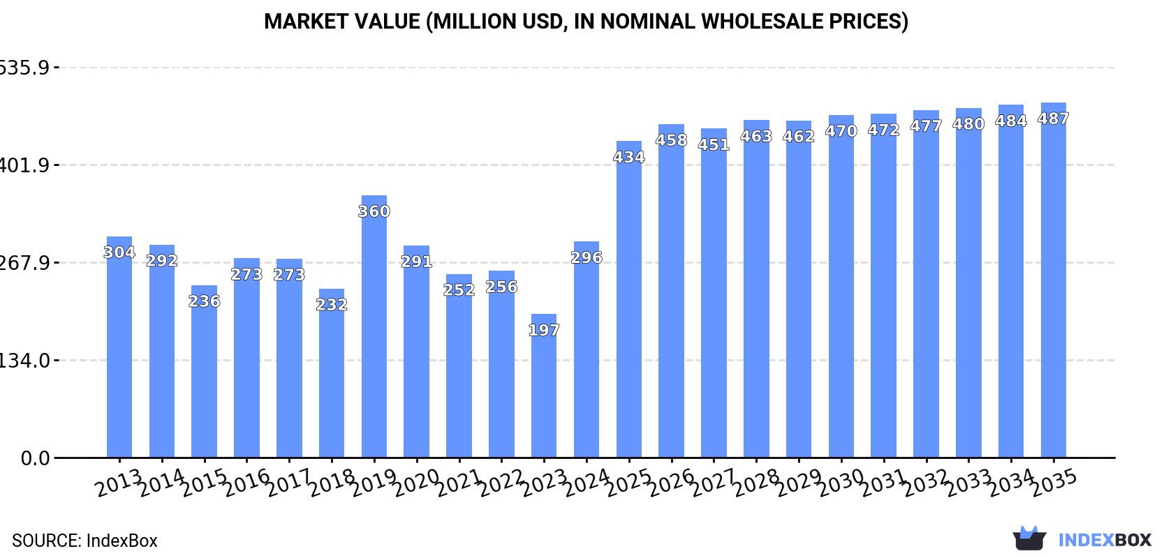 Market Value (million USD, nominal wholesale prices)