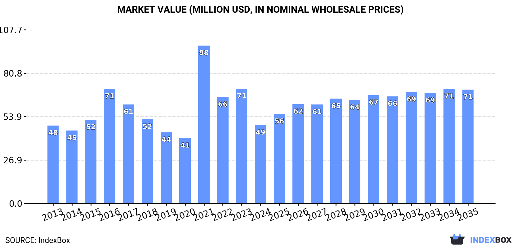 Market Value (million USD, nominal wholesale prices)