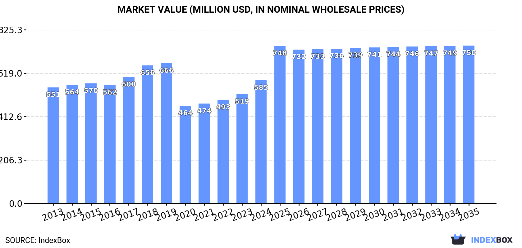 Market Value (million USD, nominal wholesale prices)
