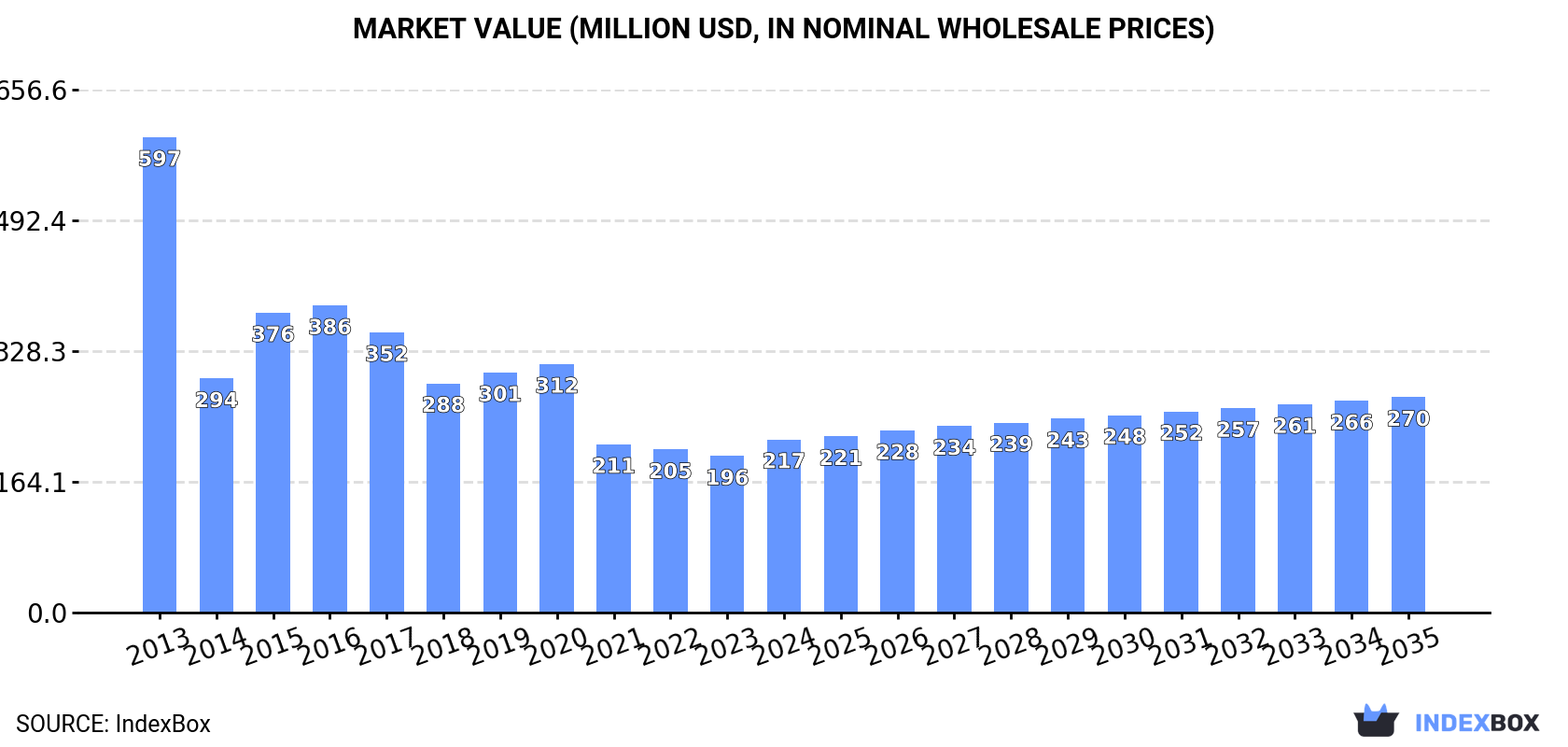 Market Value (million USD, nominal wholesale prices)