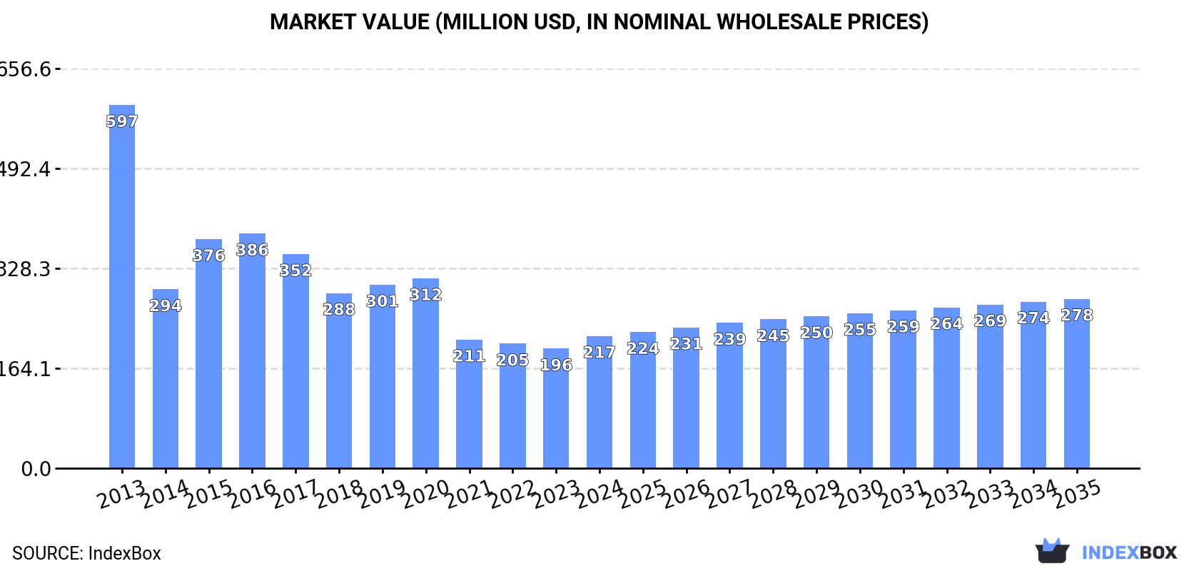 Market Value (million USD, nominal wholesale prices)