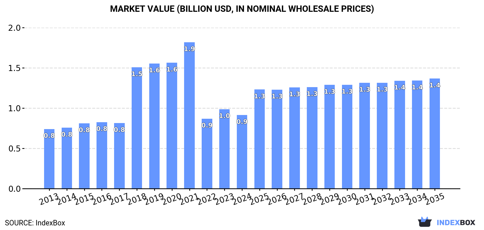 Market Value (billion USD, nominal wholesale prices)