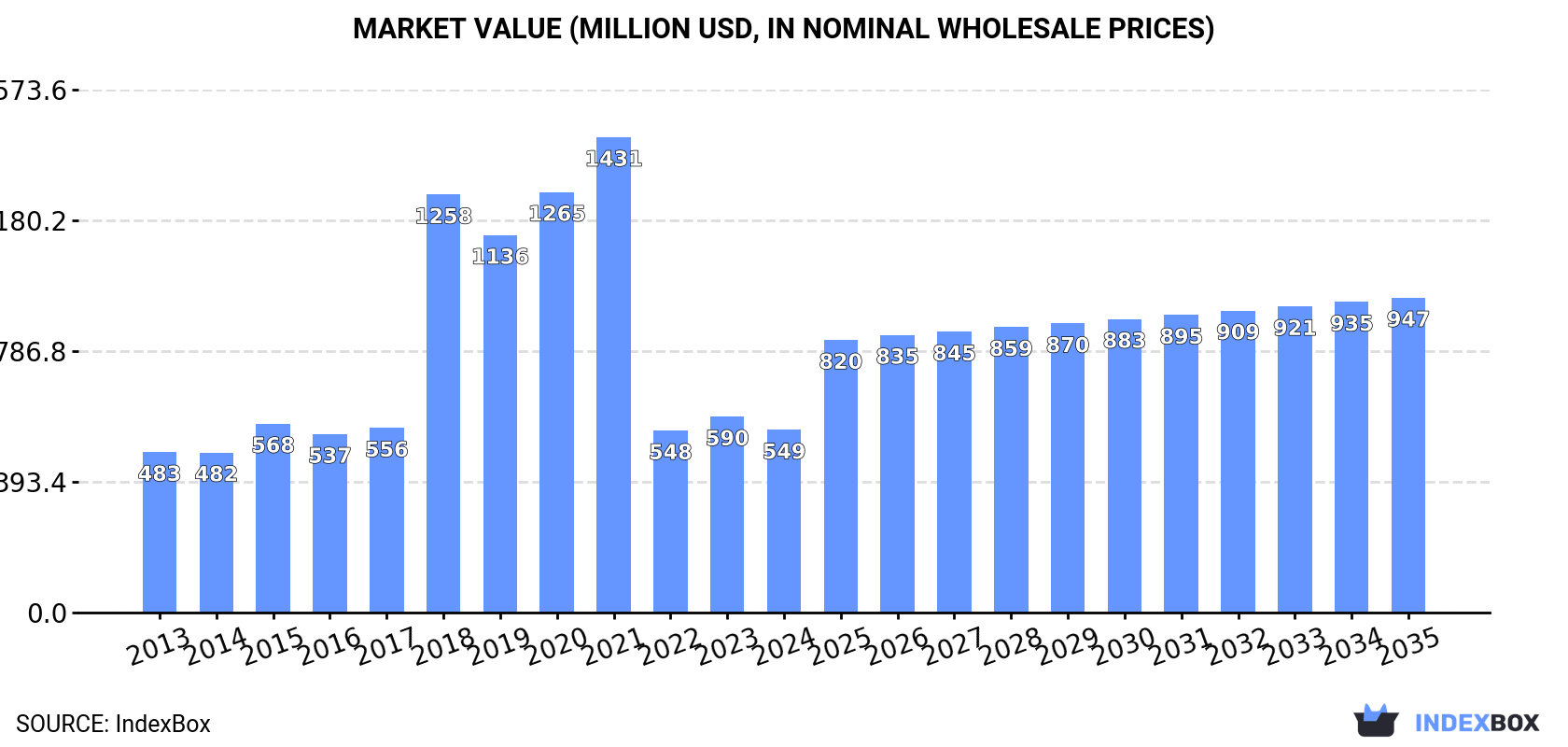 Market Value (million USD, nominal wholesale prices)