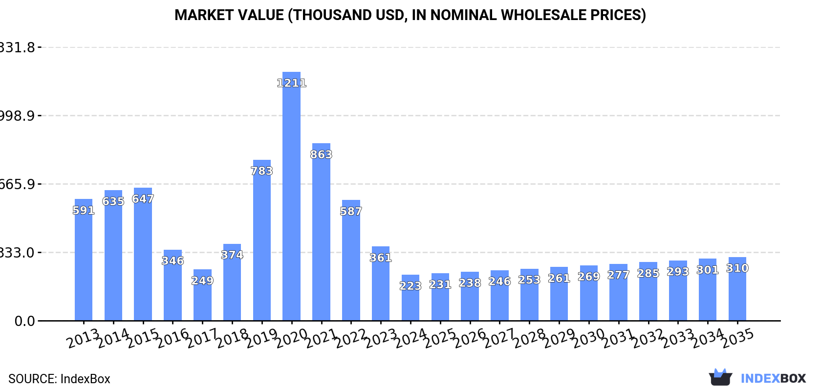 Market Value (thousand USD, nominal wholesale prices)