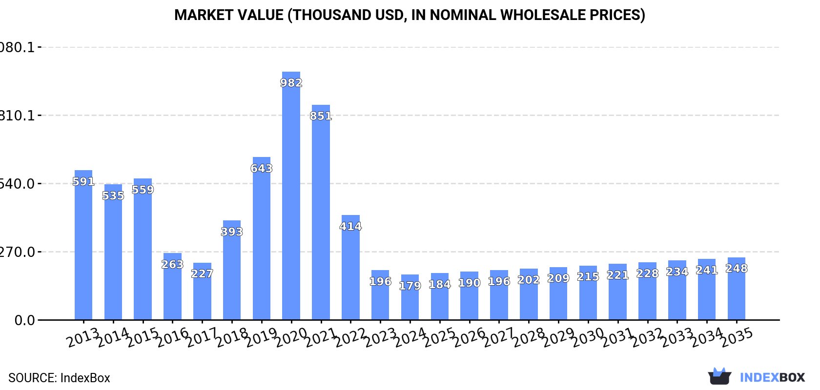 Market Value (thousand USD, nominal wholesale prices)