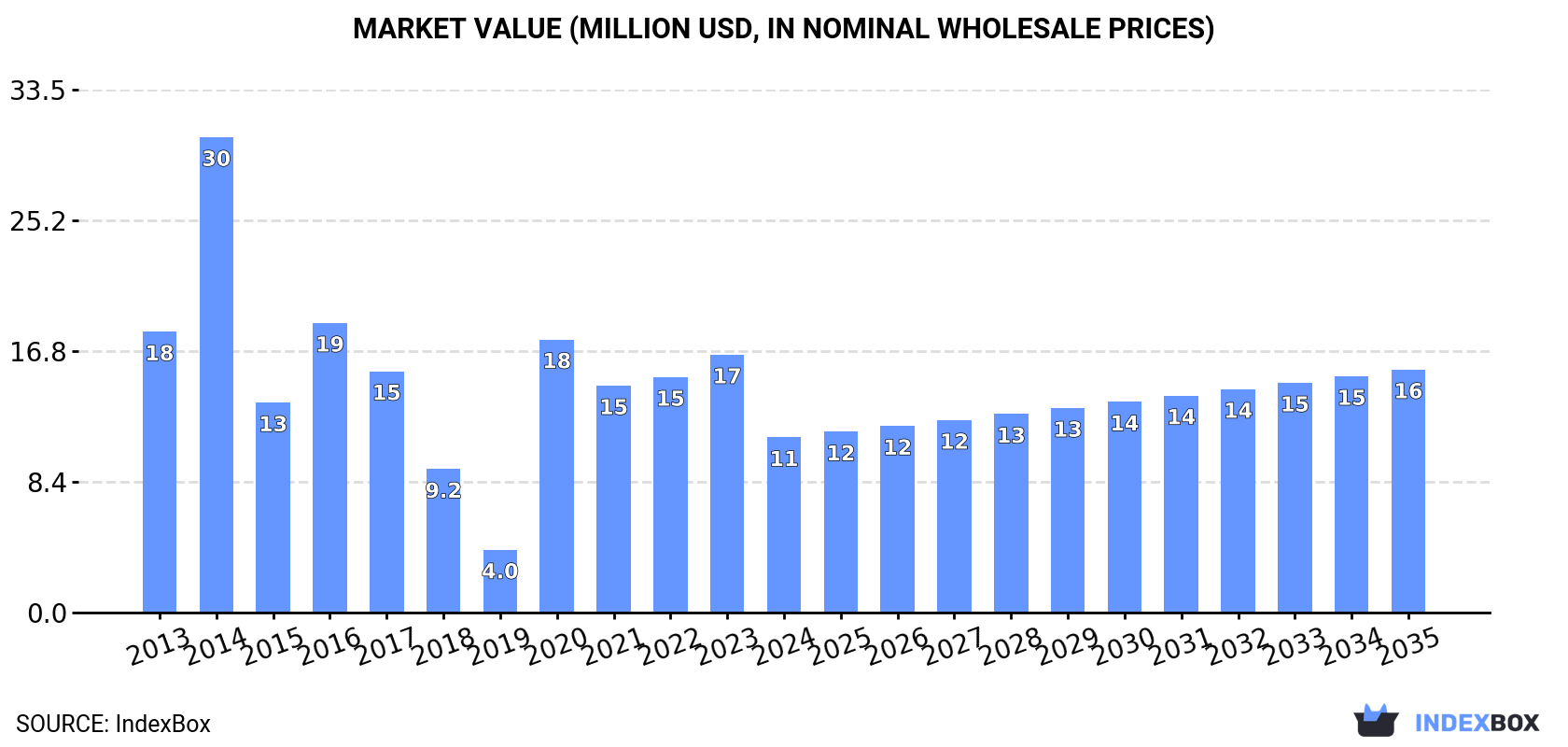 Market Value (million USD, nominal wholesale prices)