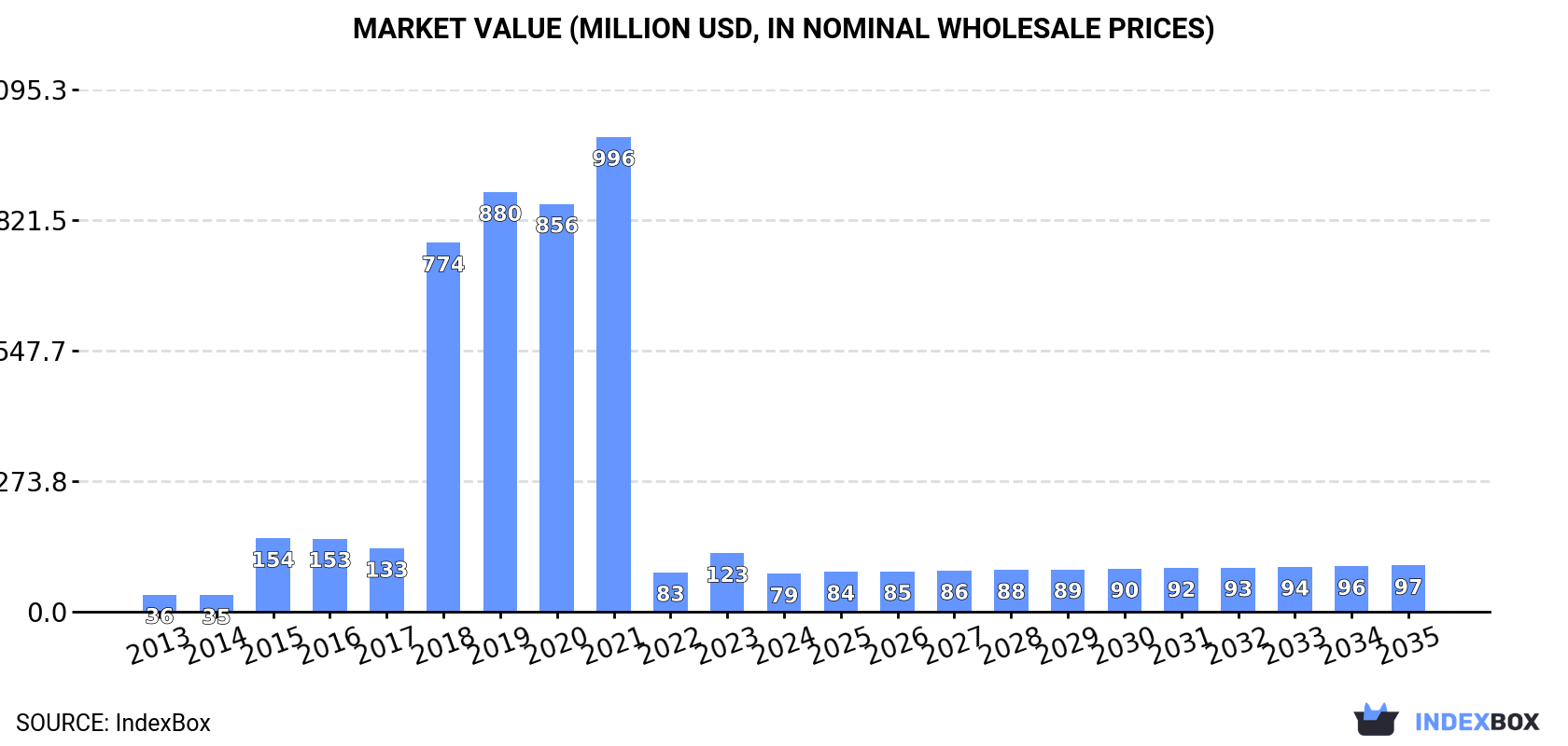 Market Value (million USD, nominal wholesale prices)