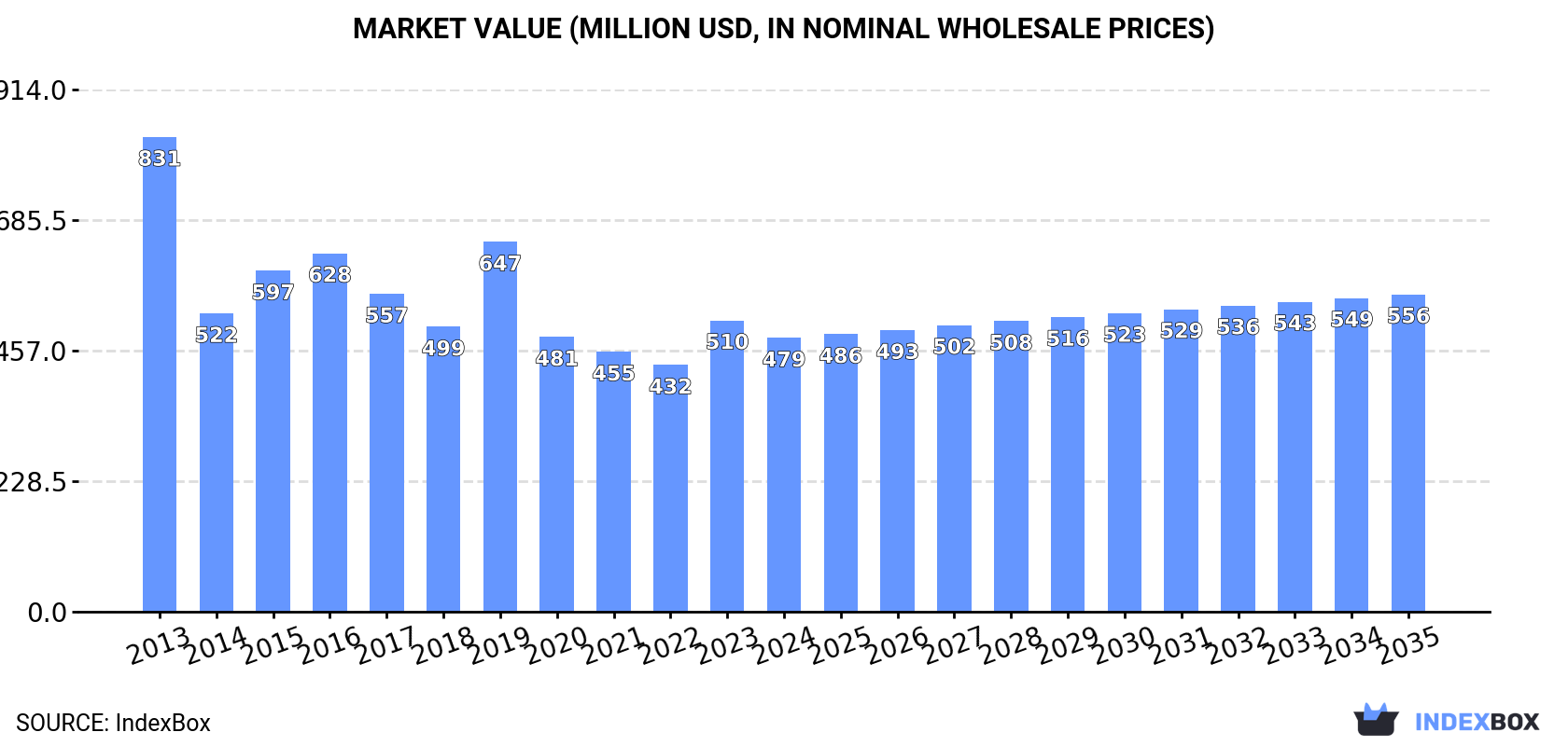 Market Value (million USD, nominal wholesale prices)