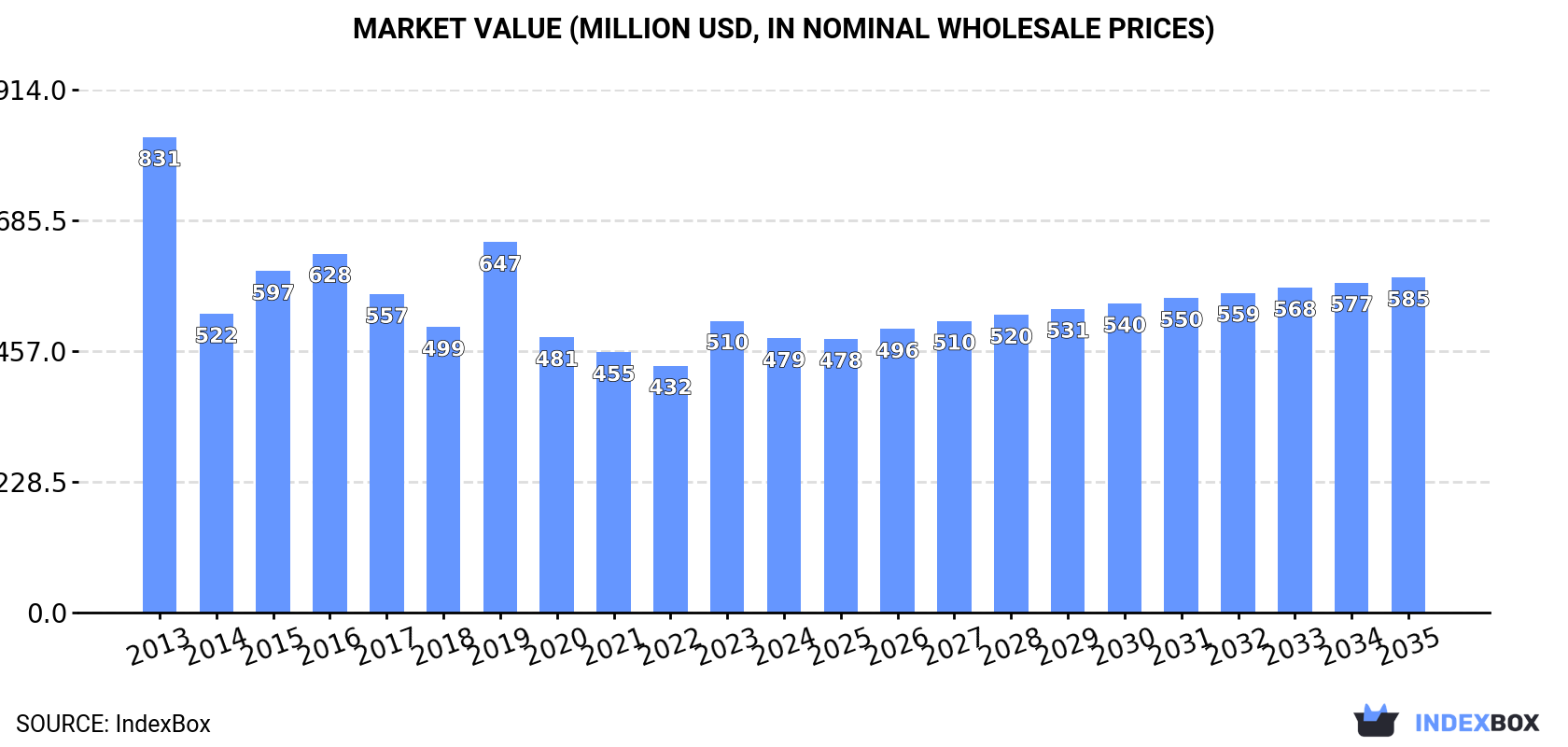 Market Value (million USD, nominal wholesale prices)