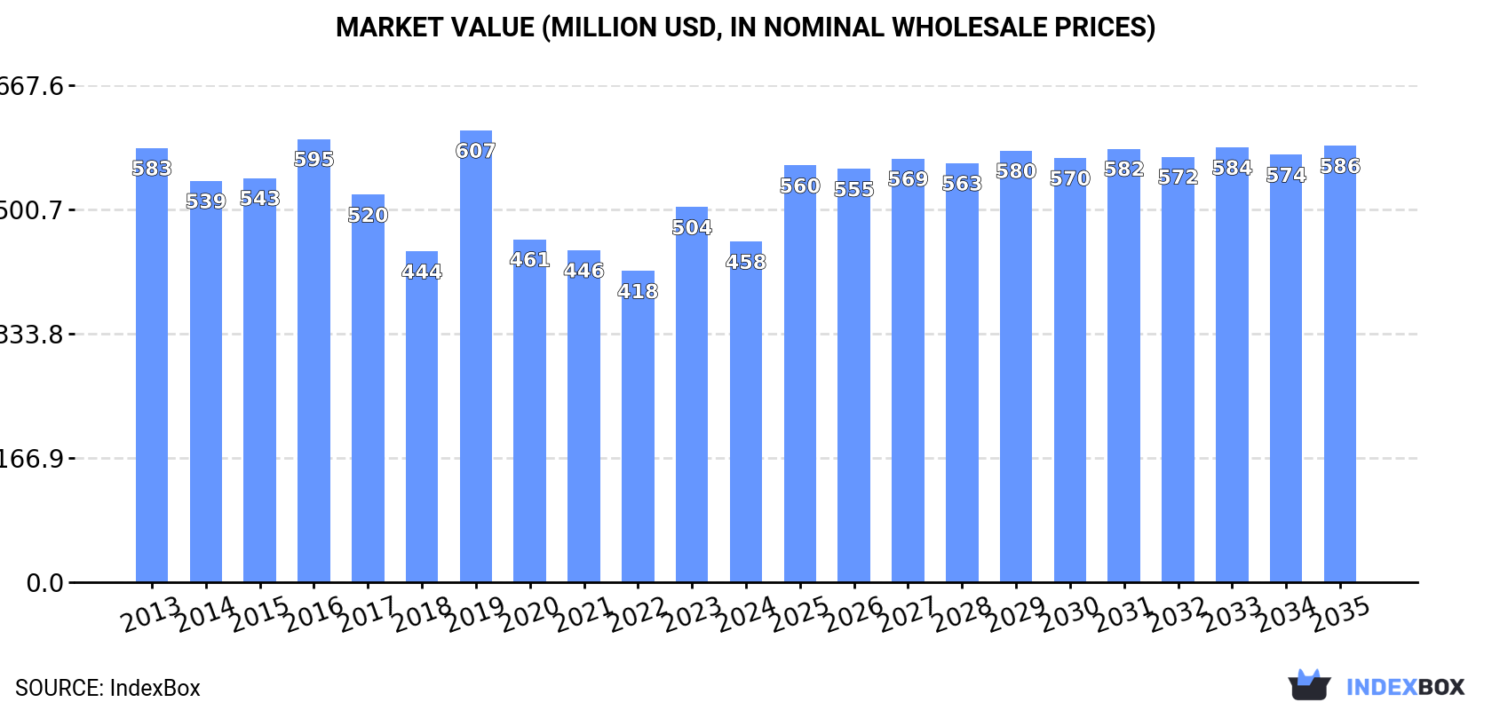 Market Value (million USD, nominal wholesale prices)