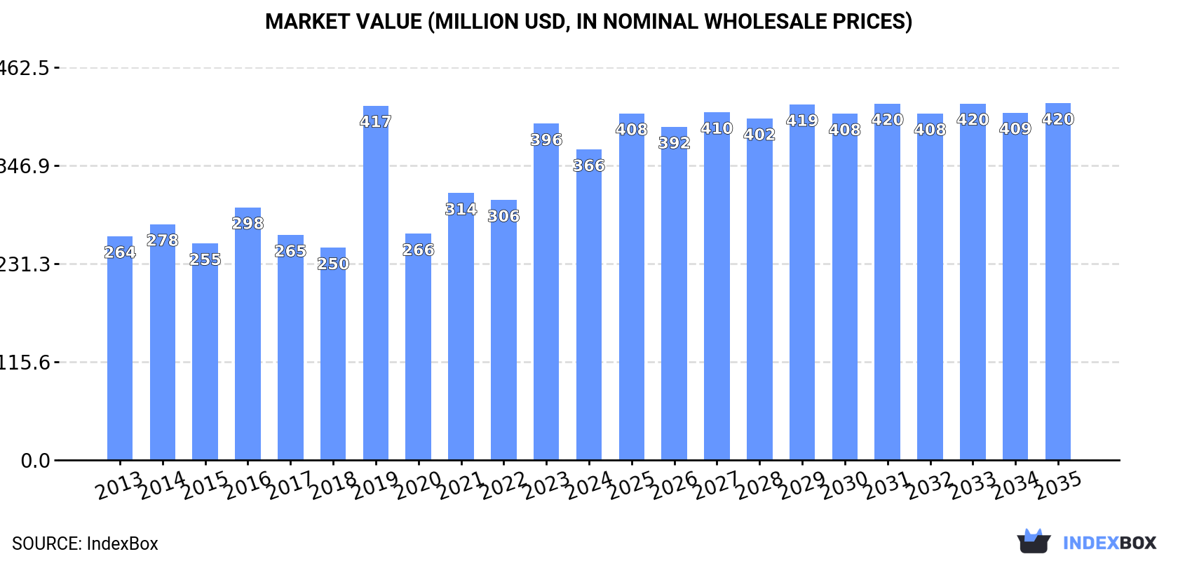 Market Value (million USD, nominal wholesale prices)