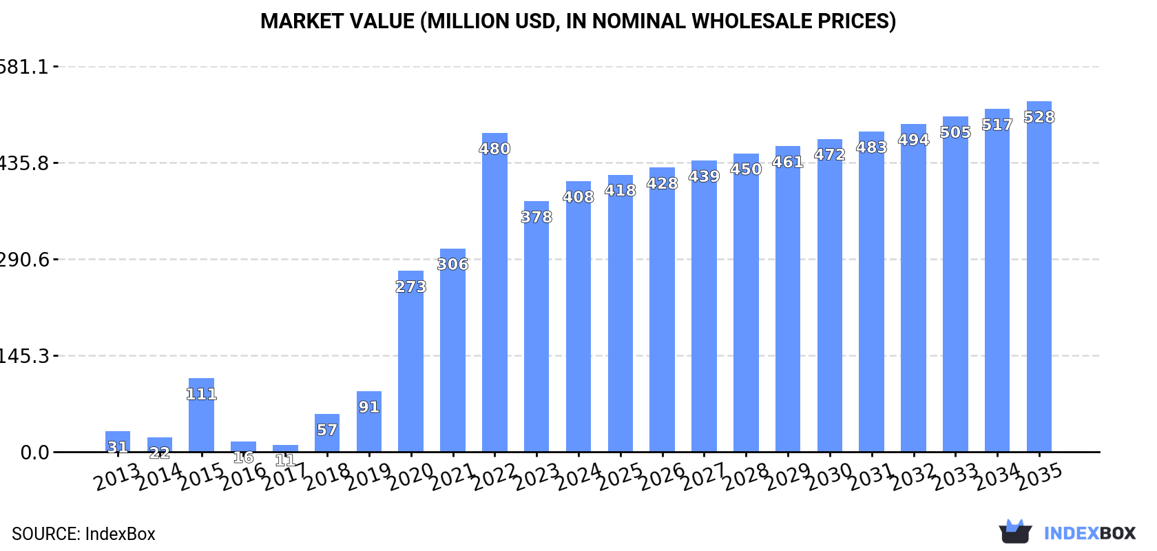 Market Value (million USD, nominal wholesale prices)