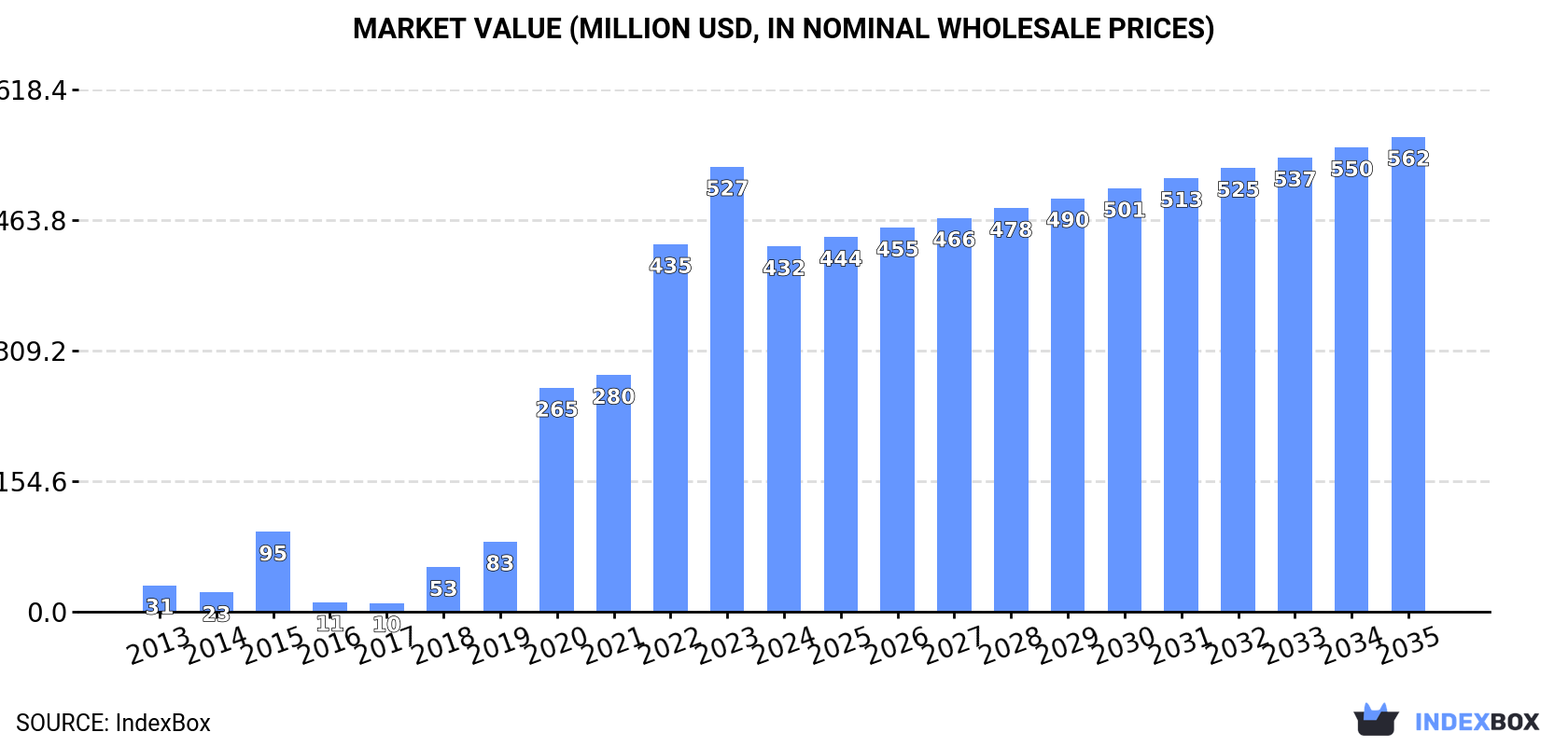 Market Value (million USD, nominal wholesale prices)