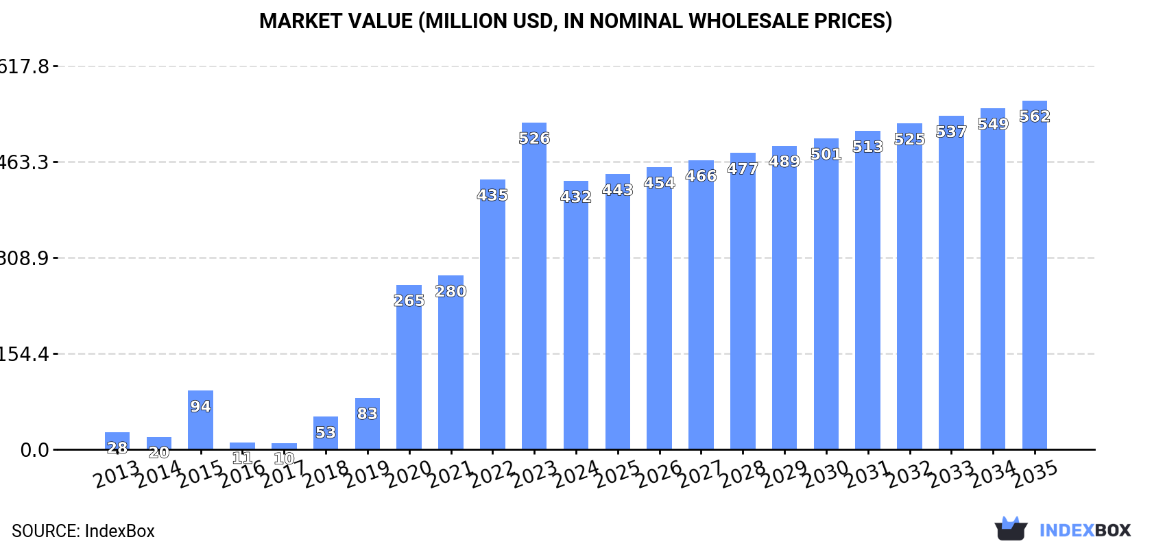Market Value (million USD, nominal wholesale prices)