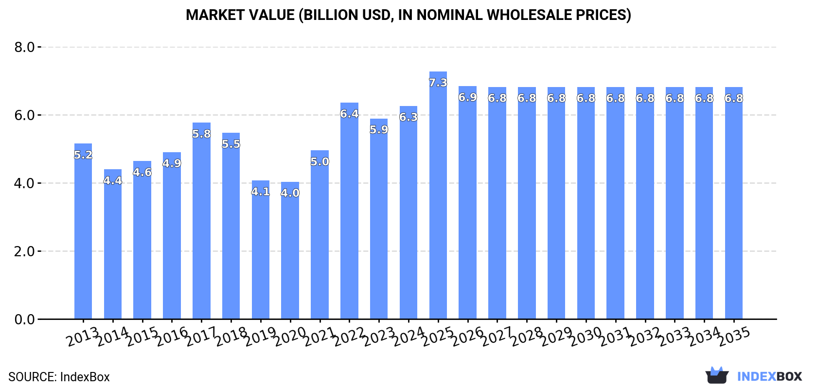 Market Value (billion USD, nominal wholesale prices)