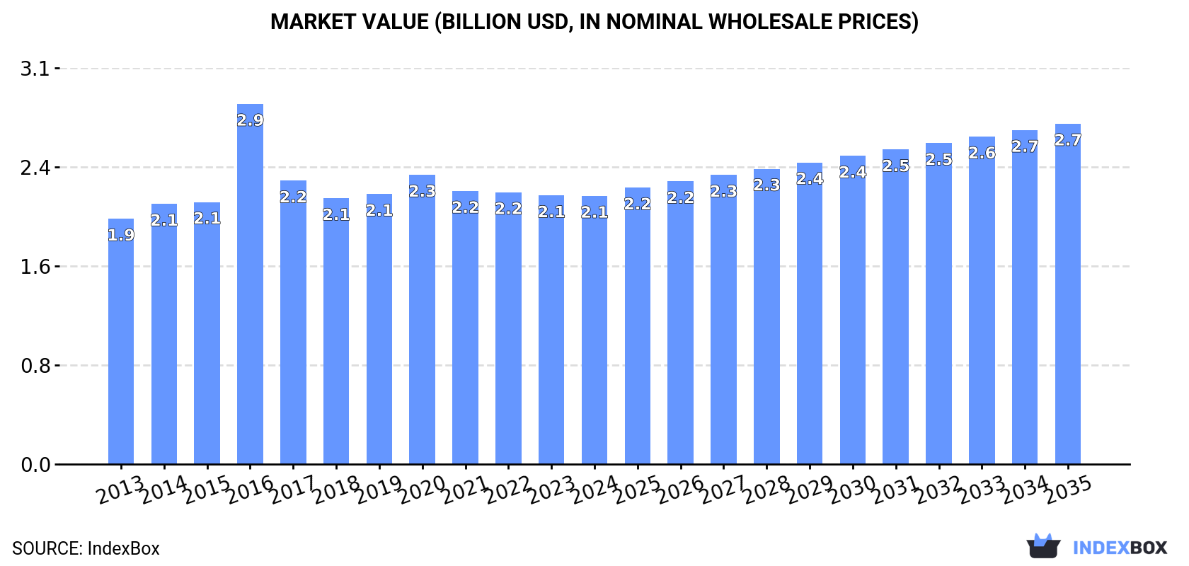 Market Value (billion USD, nominal wholesale prices)