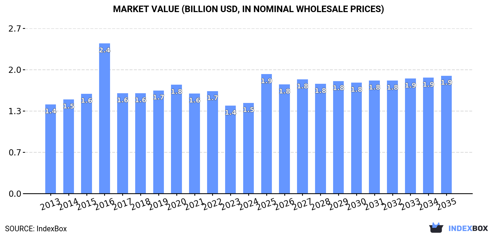 Market Value (billion USD, nominal wholesale prices)