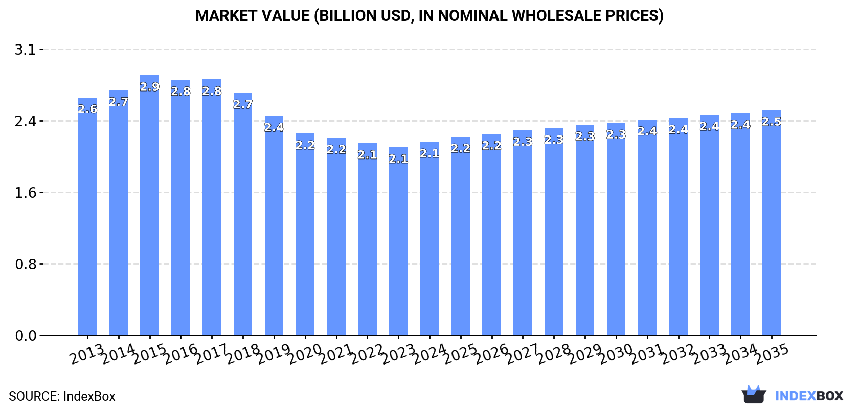 Market Value (billion USD, nominal wholesale prices)