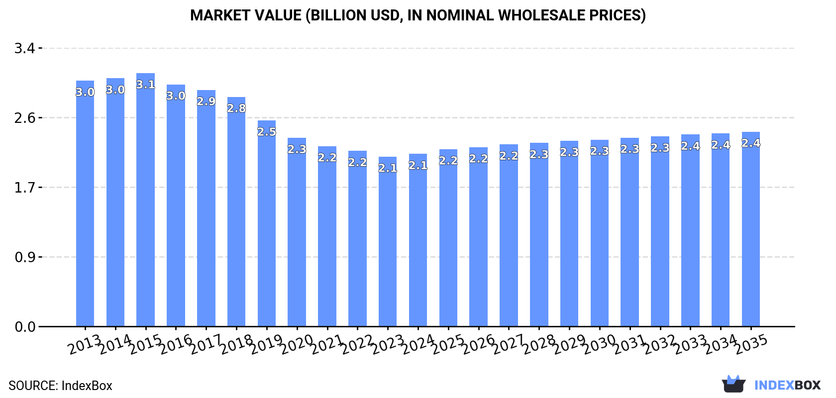 Market Value (billion USD, nominal wholesale prices)