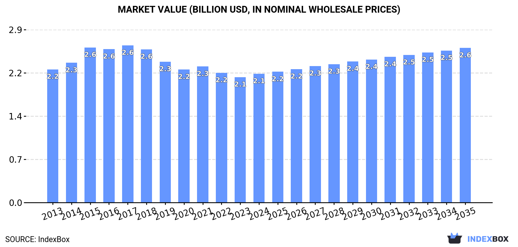 Market Value (billion USD, nominal wholesale prices)
