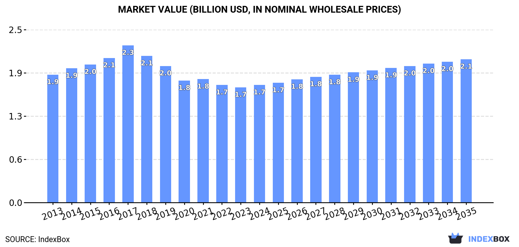 Market Value (billion USD, nominal wholesale prices)