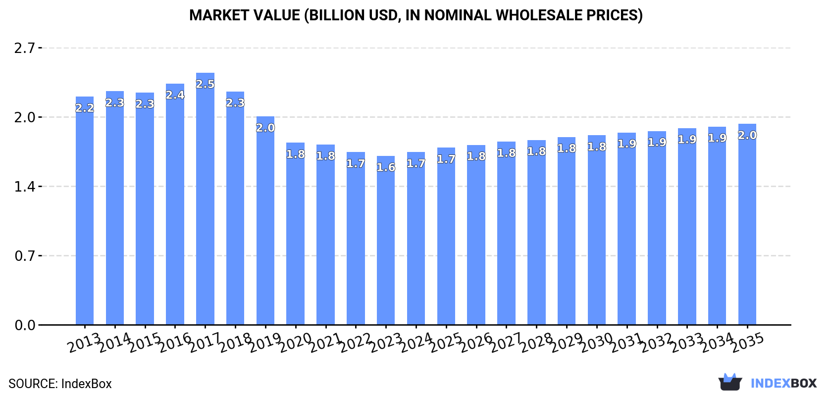 Market Value (billion USD, nominal wholesale prices)