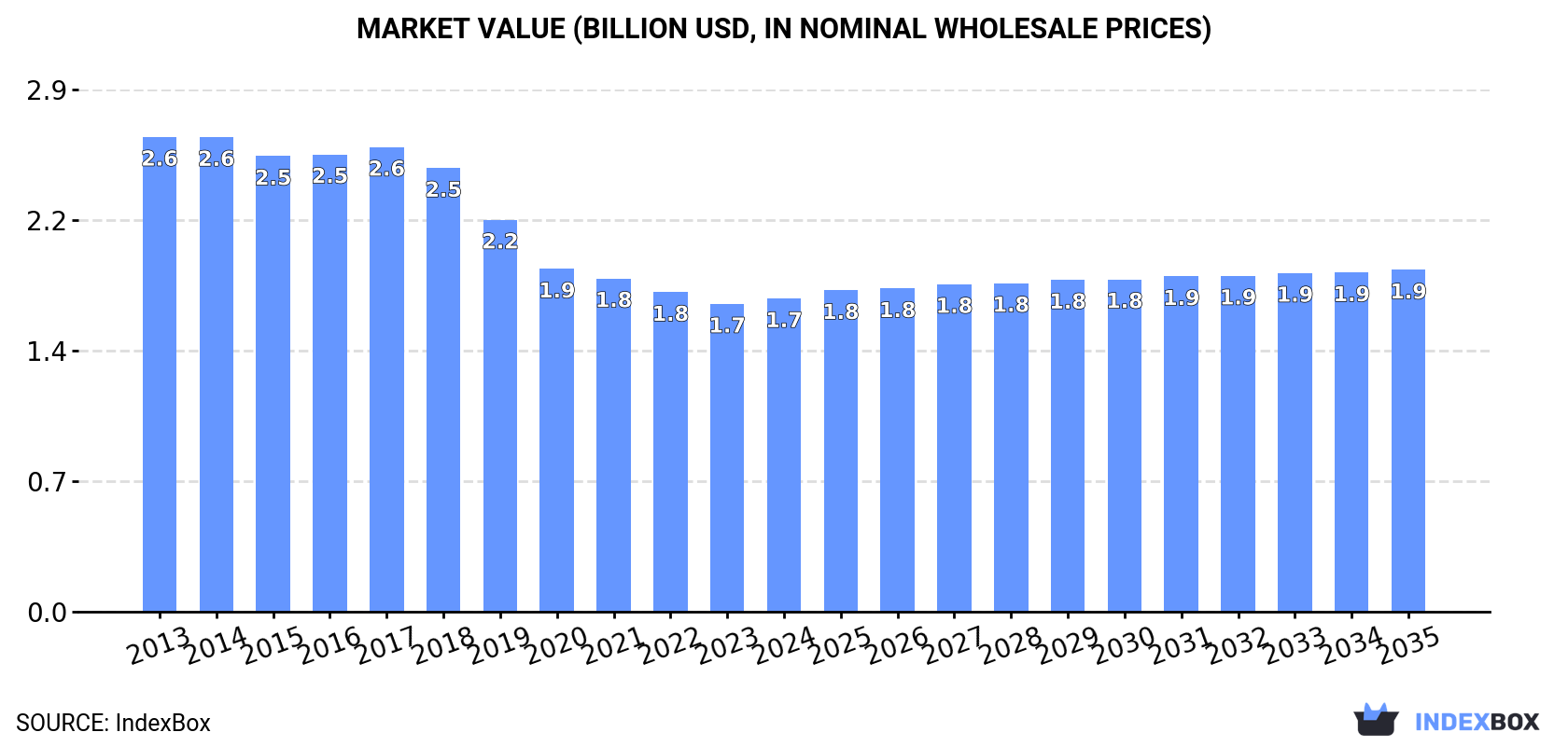 Market Value (billion USD, nominal wholesale prices)