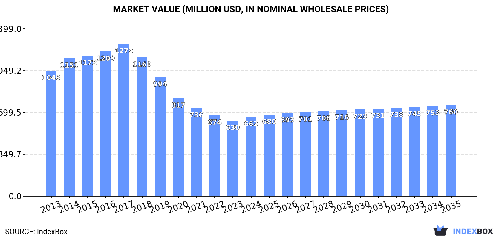 Market Value (million USD, nominal wholesale prices)