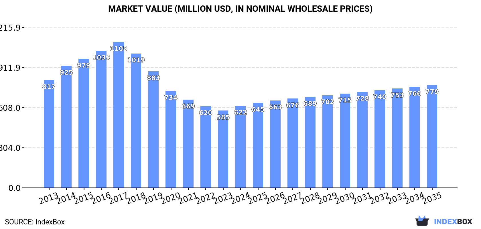 Market Value (million USD, nominal wholesale prices)