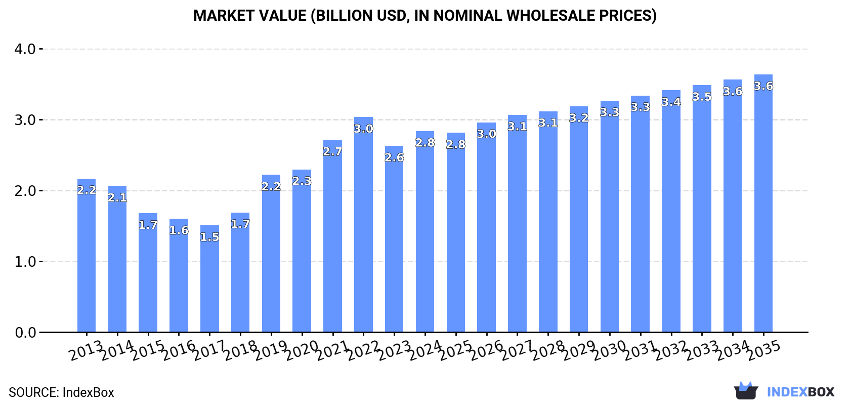 Market Value (billion USD, nominal wholesale prices)