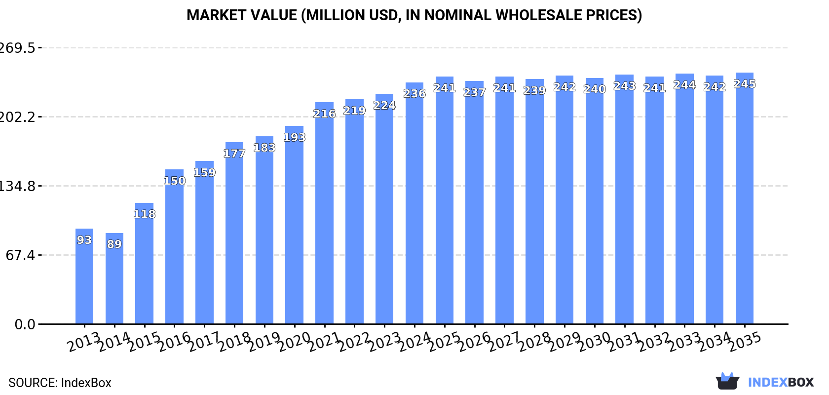 Market Value (million USD, nominal wholesale prices)