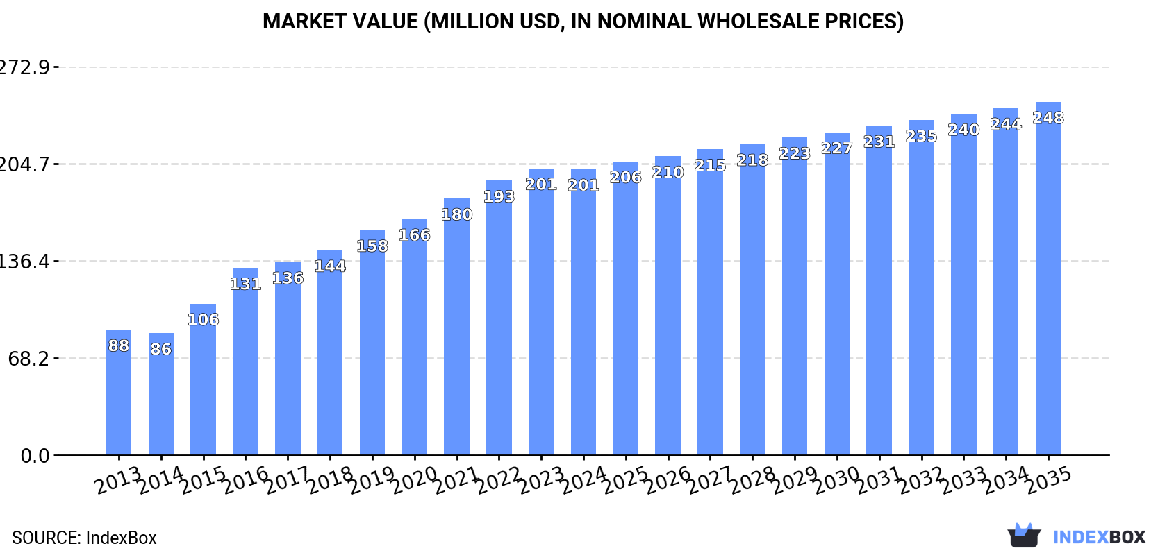 Market Value (million USD, nominal wholesale prices)