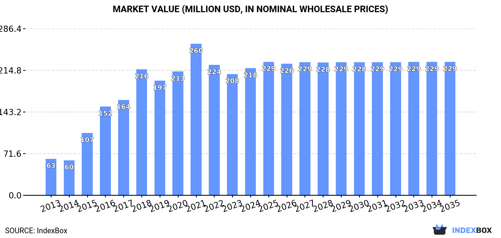Market Value (million USD, nominal wholesale prices)