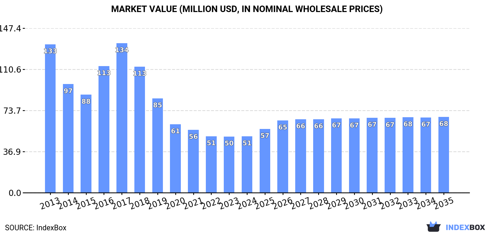 Market Value (million USD, nominal wholesale prices)