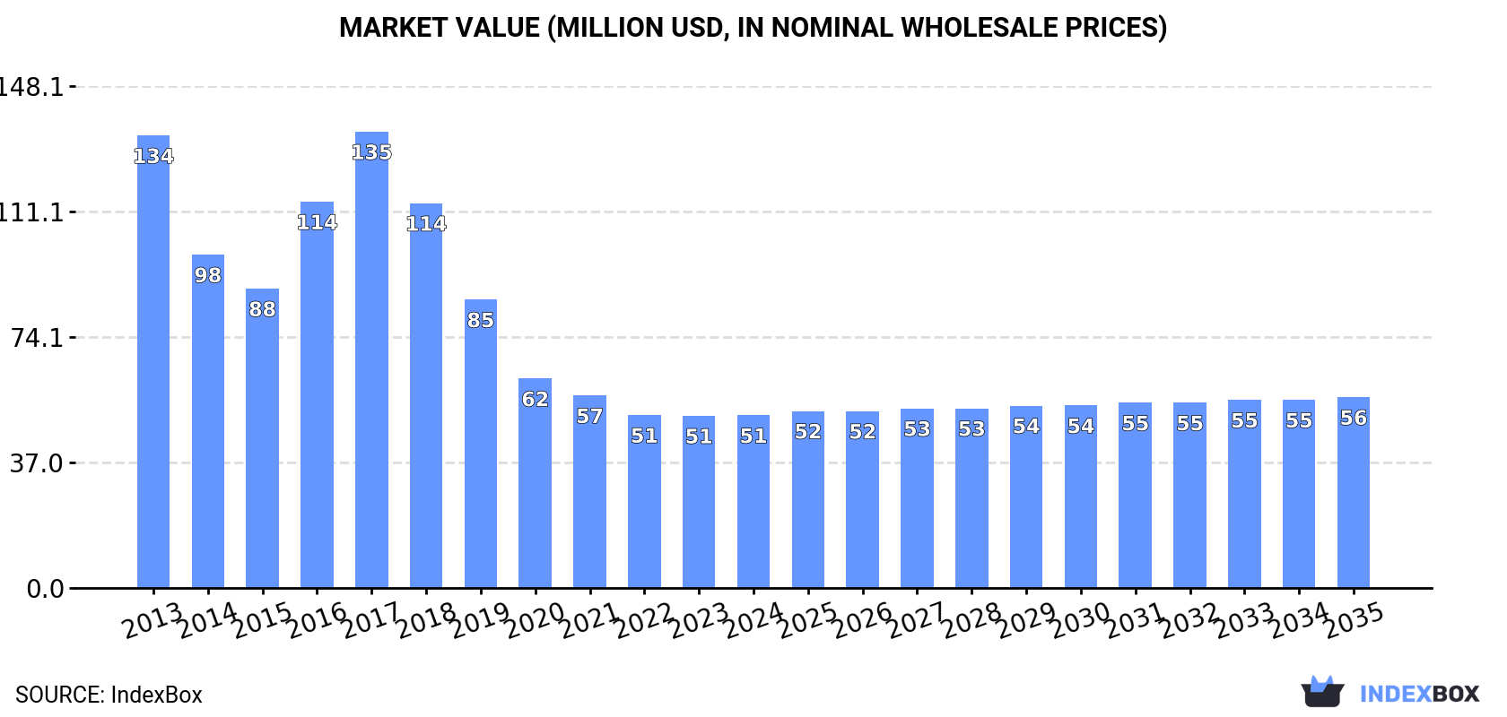 Market Value (million USD, nominal wholesale prices)