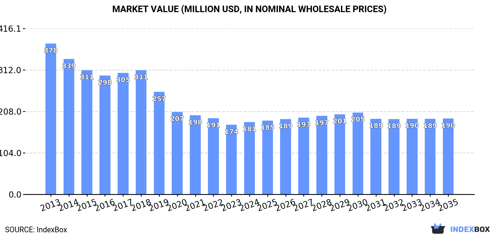 Market Value (million USD, nominal wholesale prices)