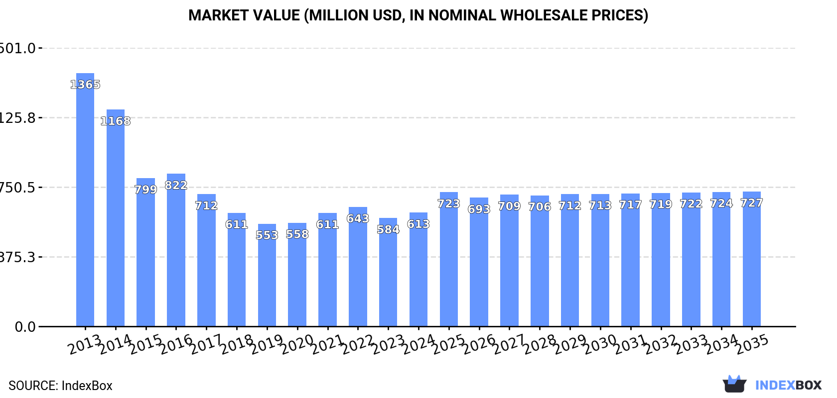 Market Value (million USD, nominal wholesale prices)