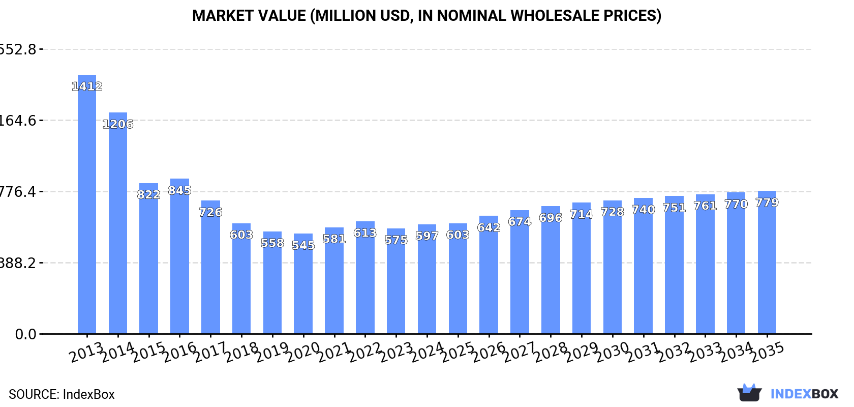 Market Value (million USD, nominal wholesale prices)
