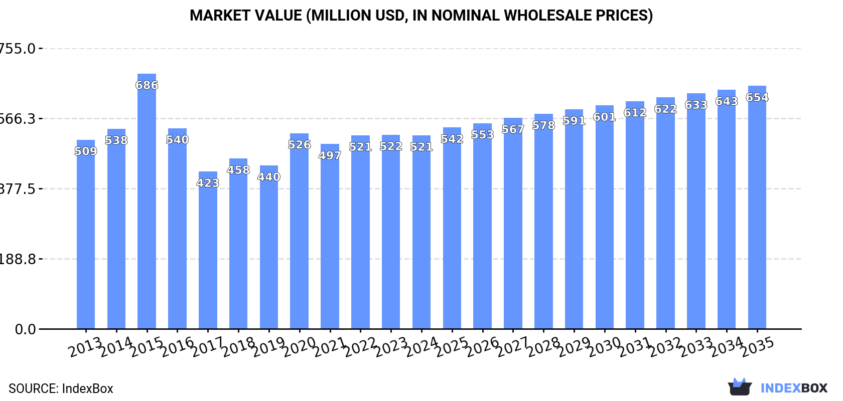 Market Value (million USD, nominal wholesale prices)