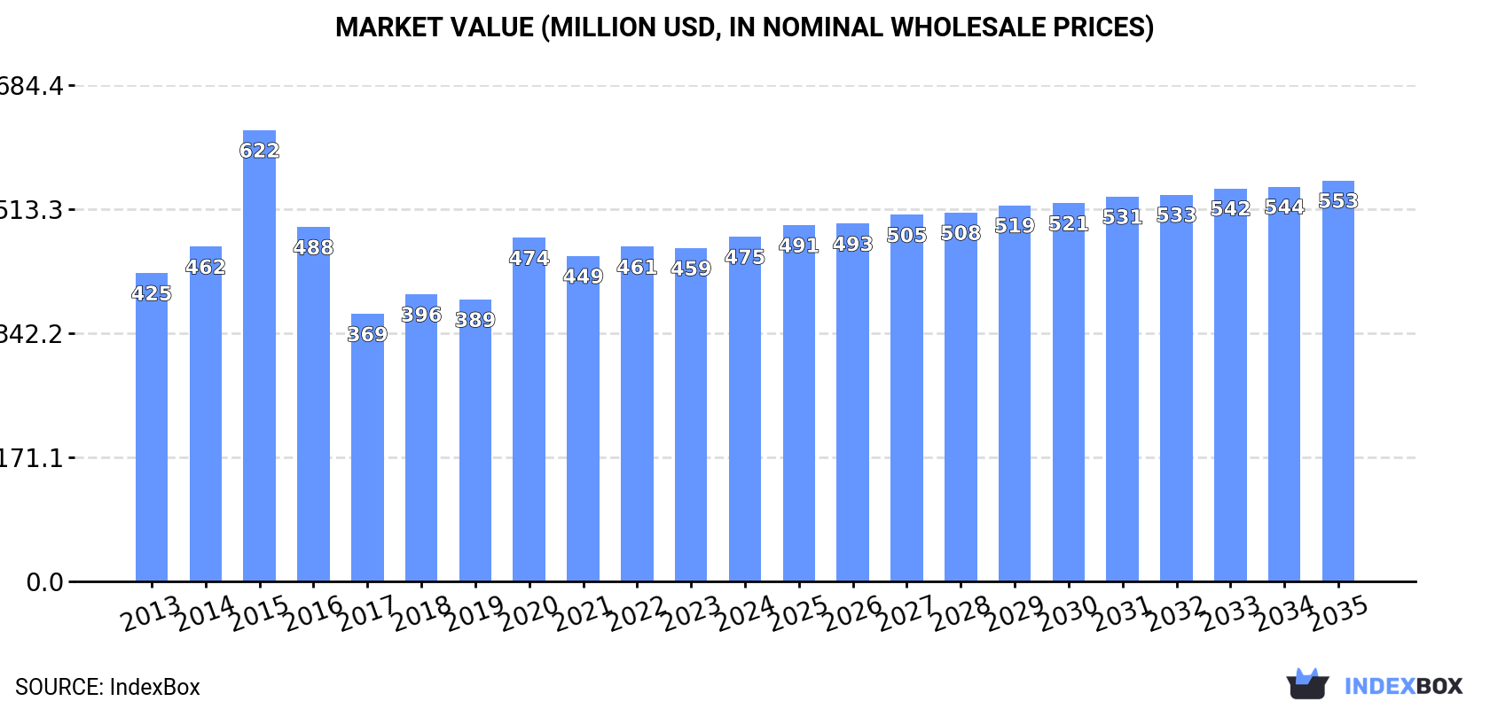 Market Value (million USD, nominal wholesale prices)