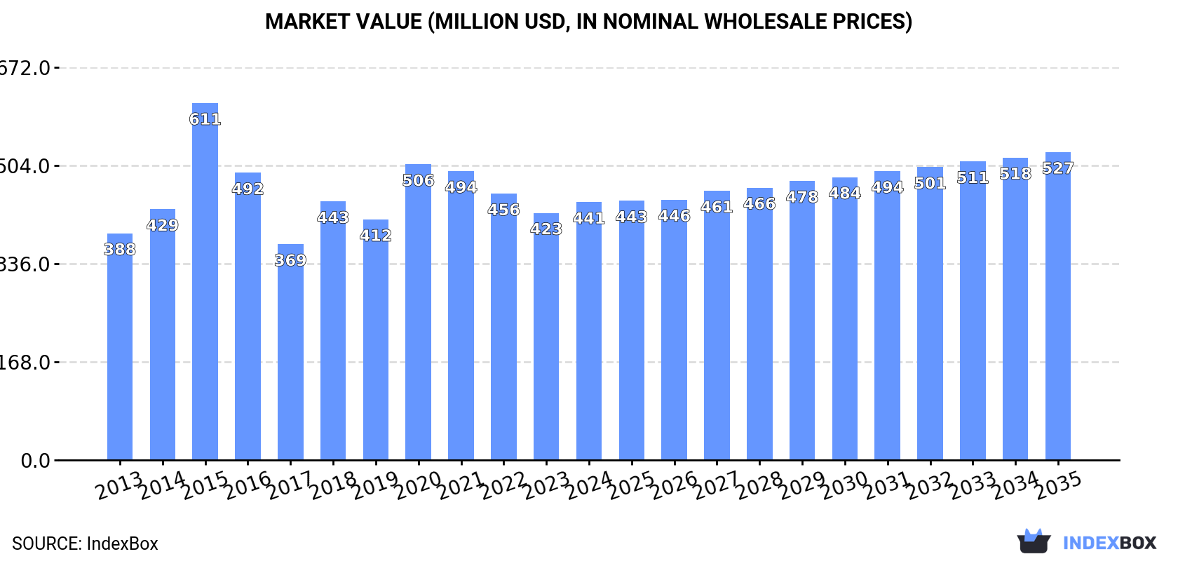 Market Value (million USD, nominal wholesale prices)