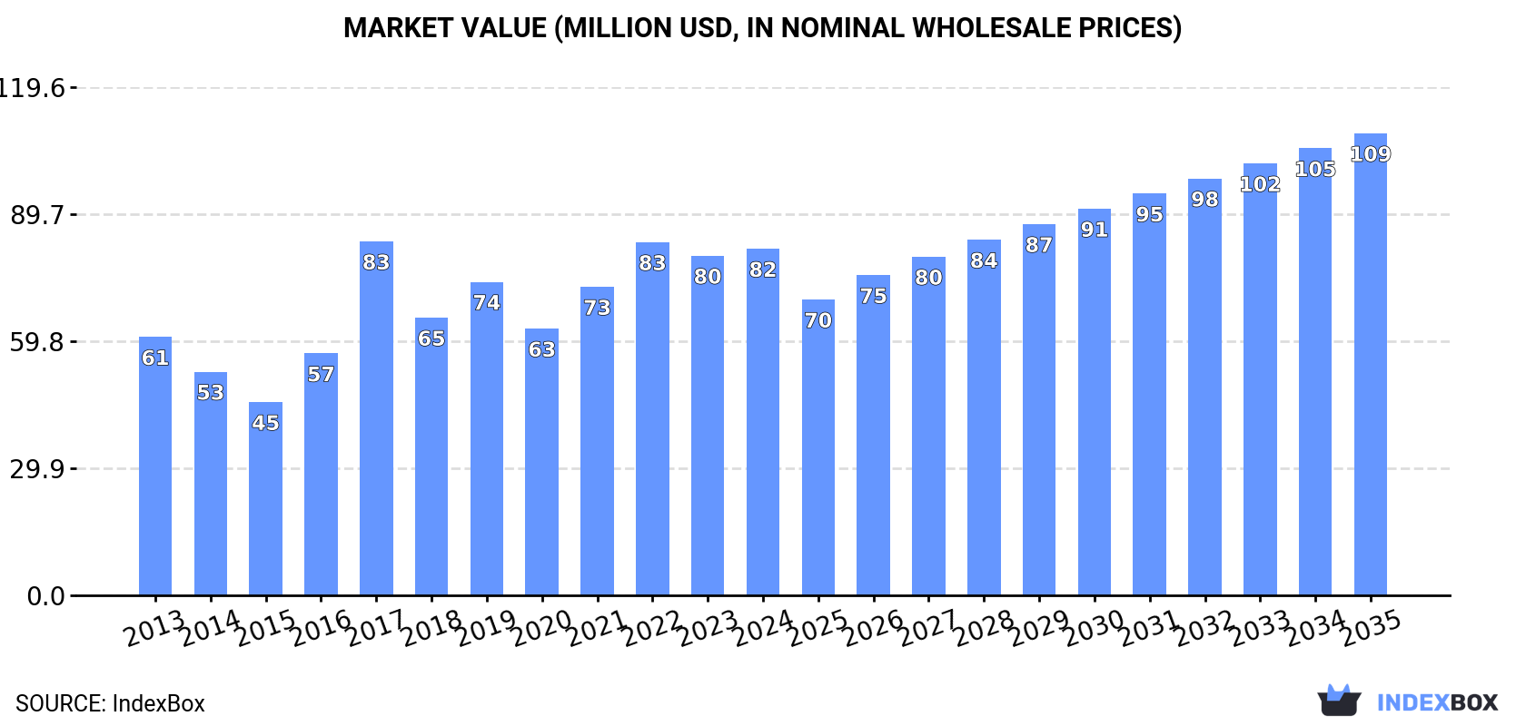 Market Value (million USD, nominal wholesale prices)