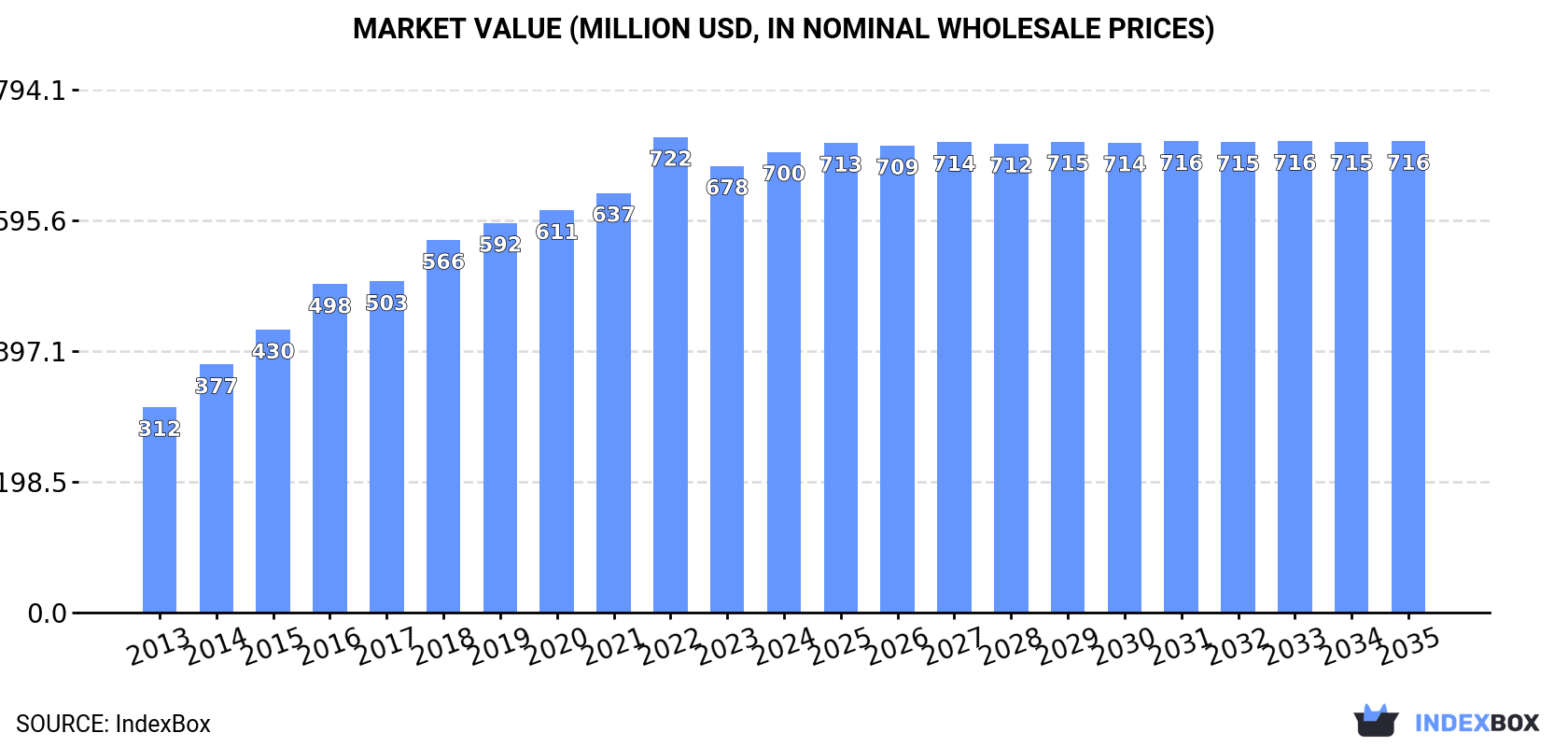 Market Value (million USD, nominal wholesale prices)