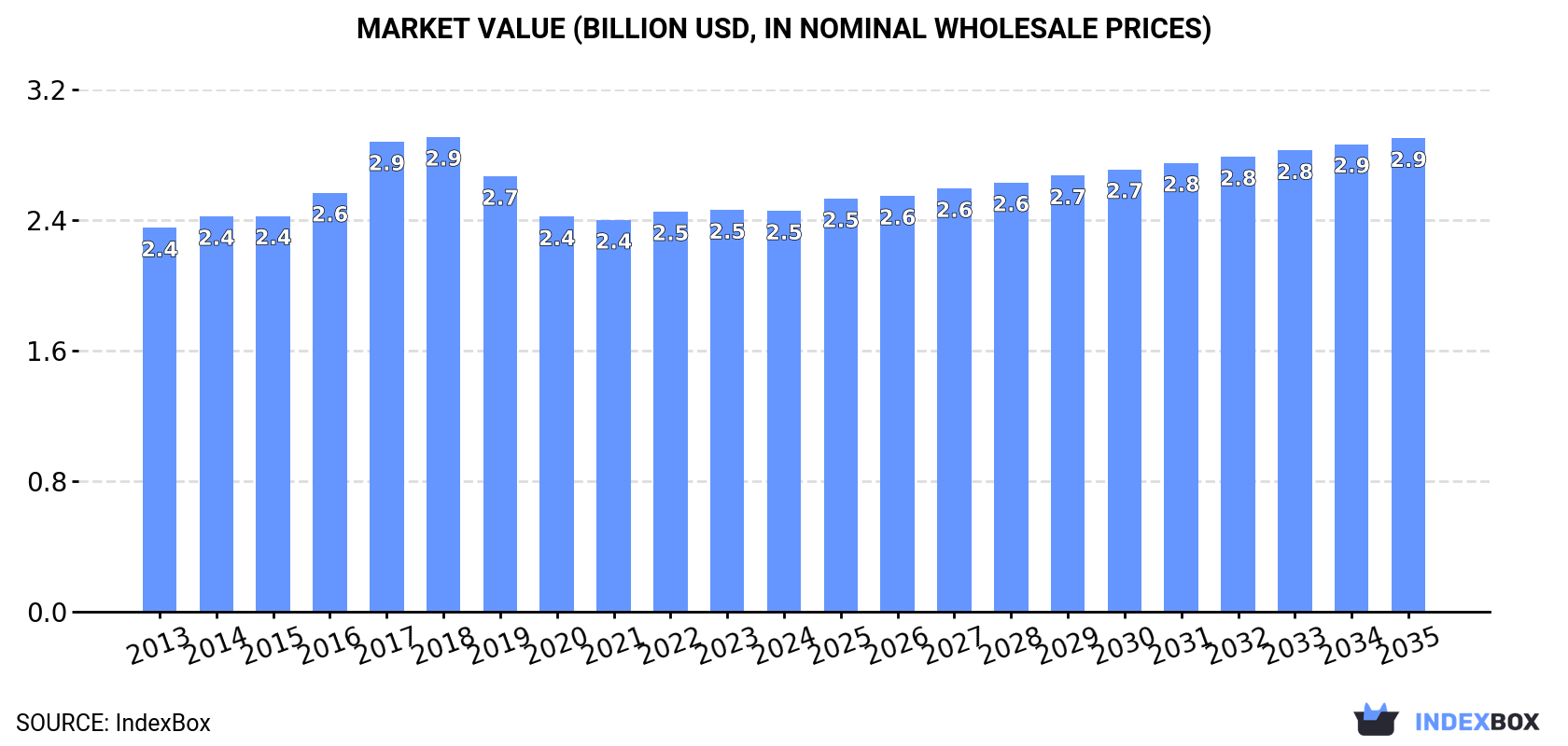 Market Value (billion USD, nominal wholesale prices)