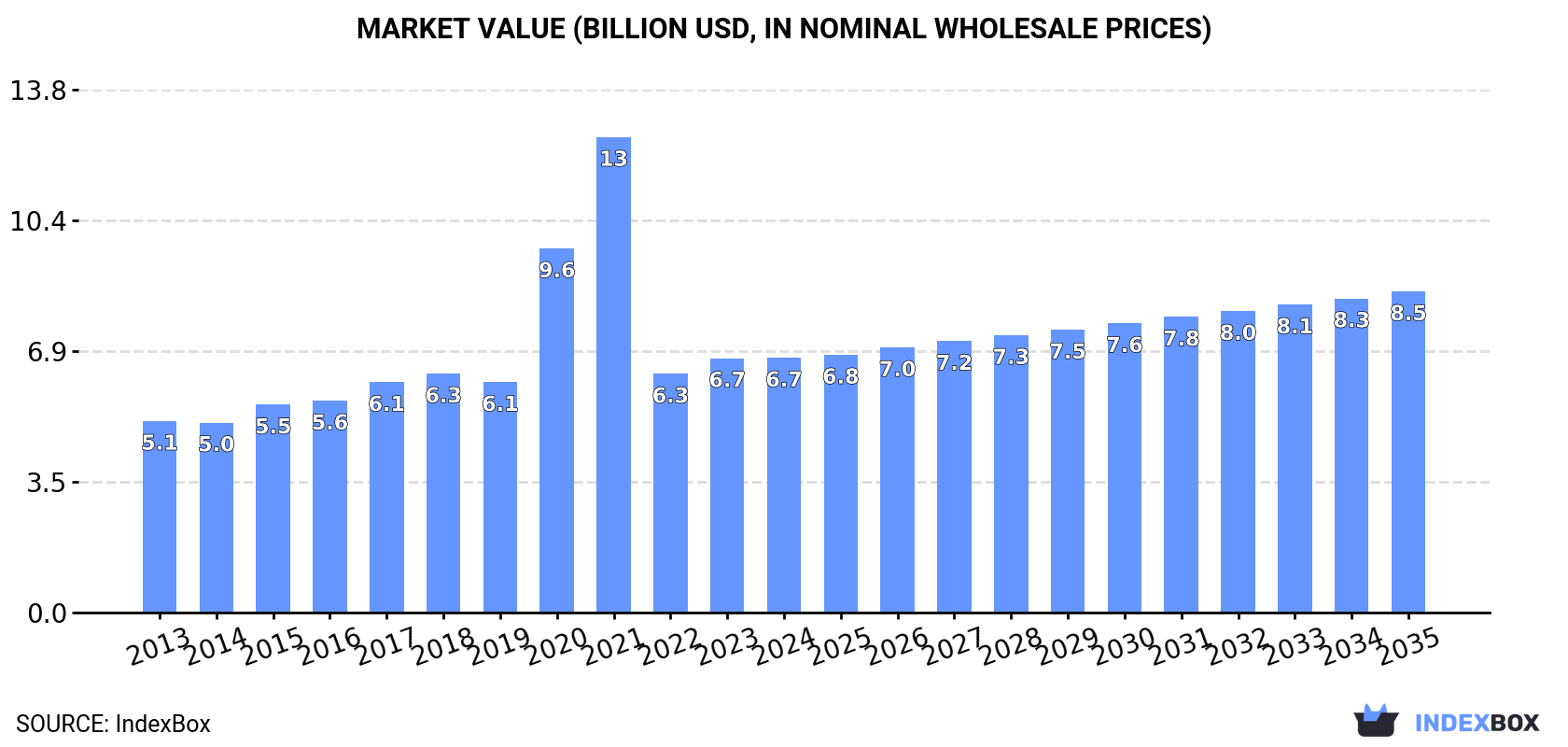 Market Value (billion USD, nominal wholesale prices)